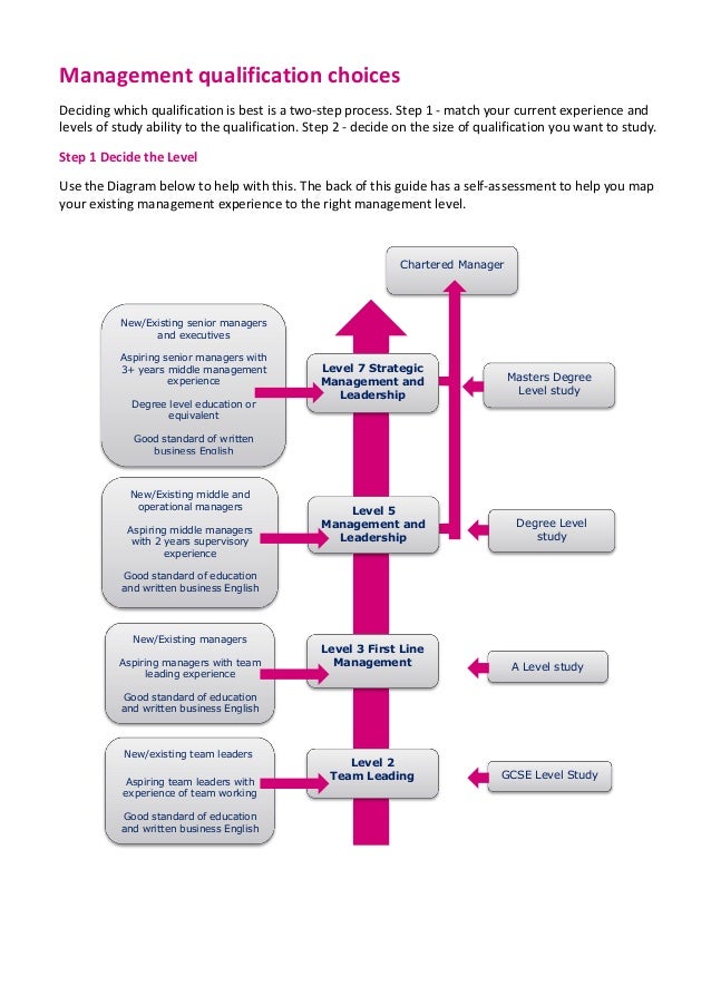 Guide To Cmi Level 7 Award Certificate Diploma And Extended Diploma I…