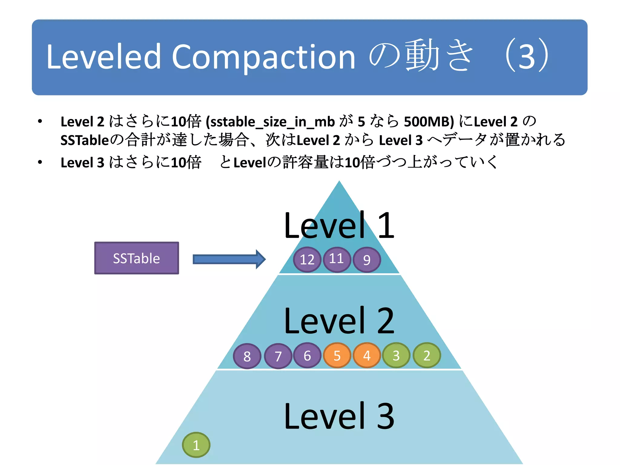 Leveled compaction | PPT