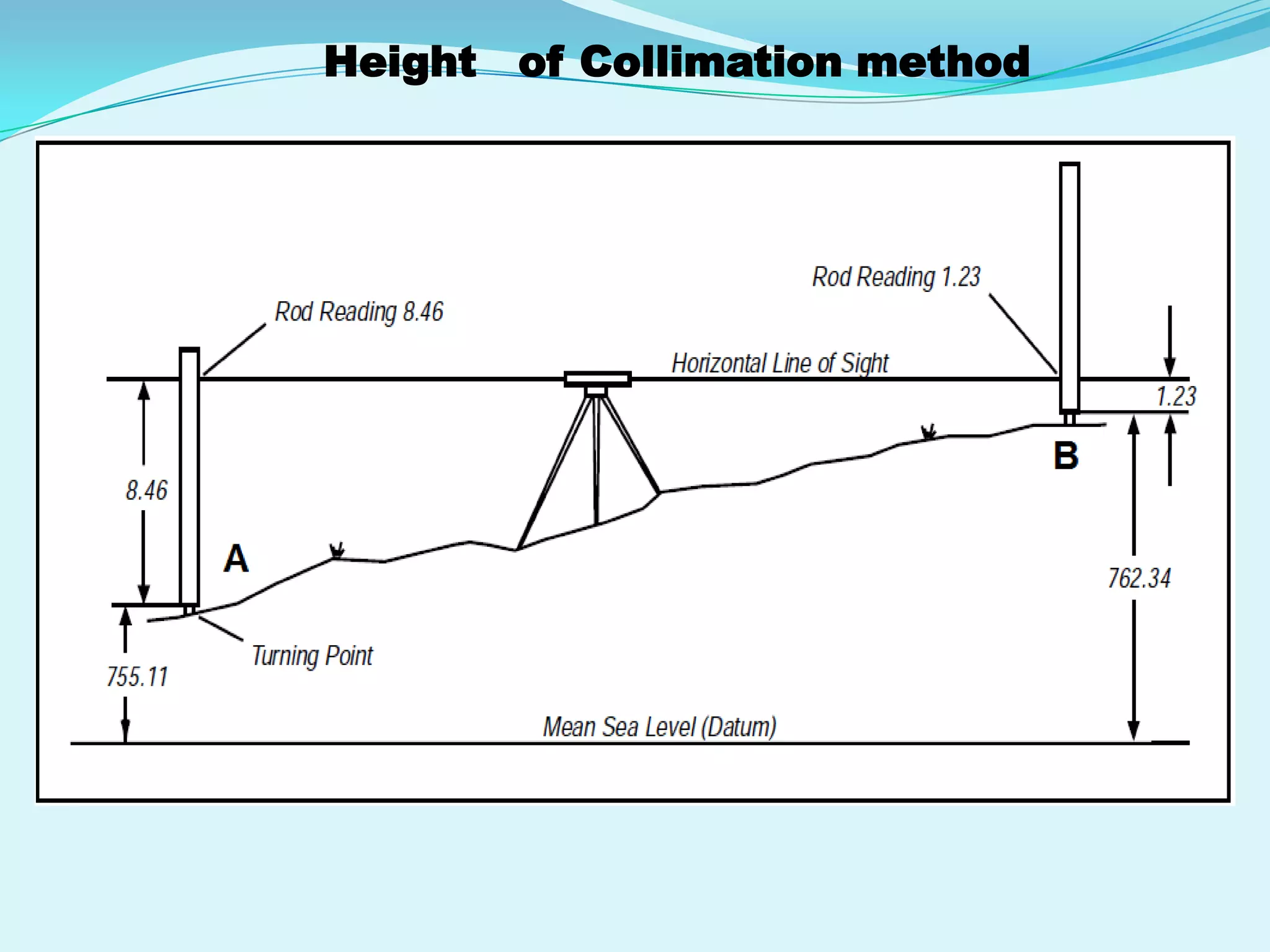 Leveling surveying | PPTX