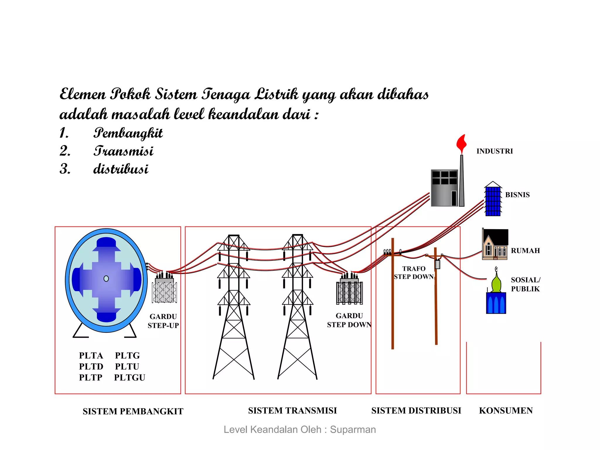 Level keandalan sistem tenaga listrik | PDF