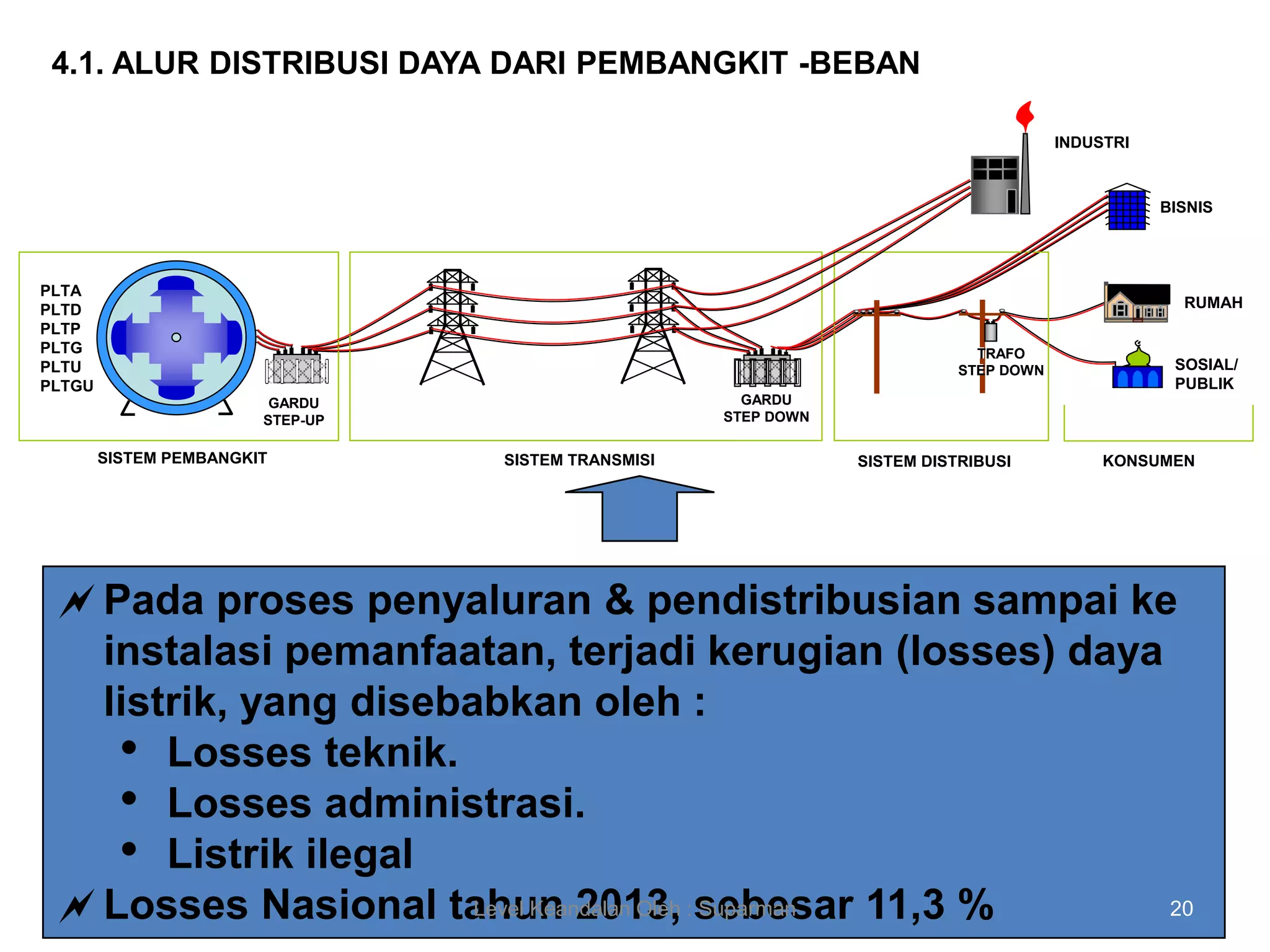 Level keandalan sistem tenaga listrik | PDF