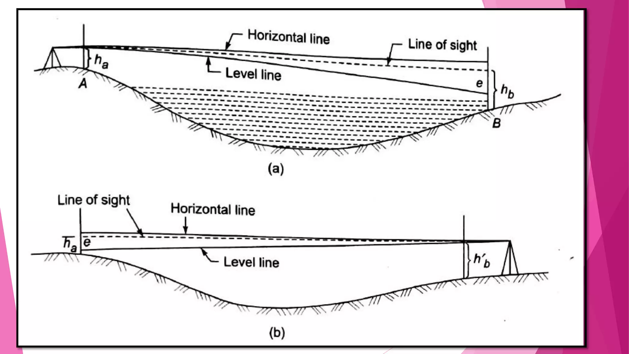 Levelling in Surveying | PDF