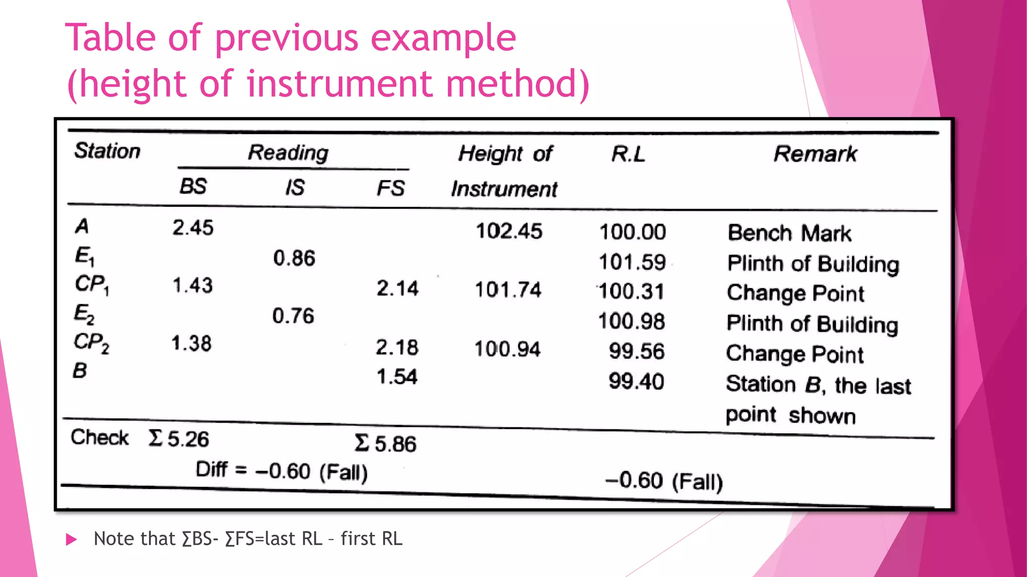 Levelling in Surveying | PDF