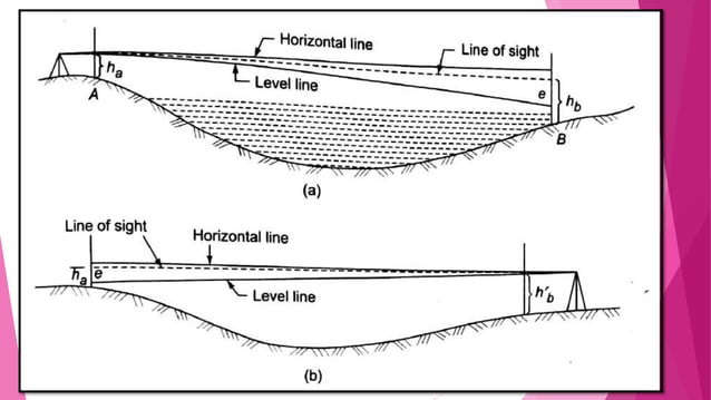 Levelling in Surveying | PDF