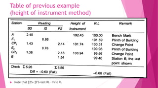 Levelling in Surveying | PDF
