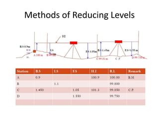 Levelling | PPT