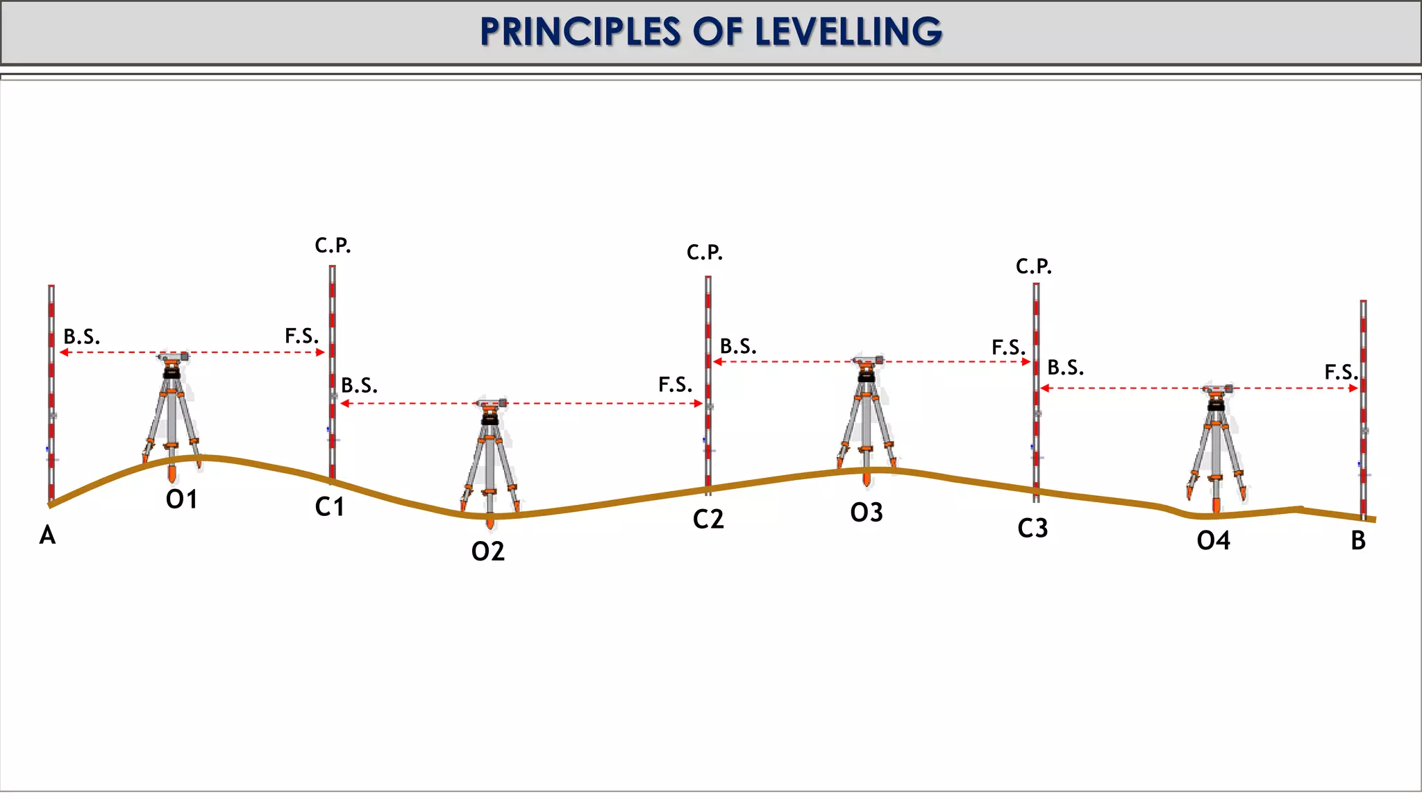 Levelling in Surveying | PDF