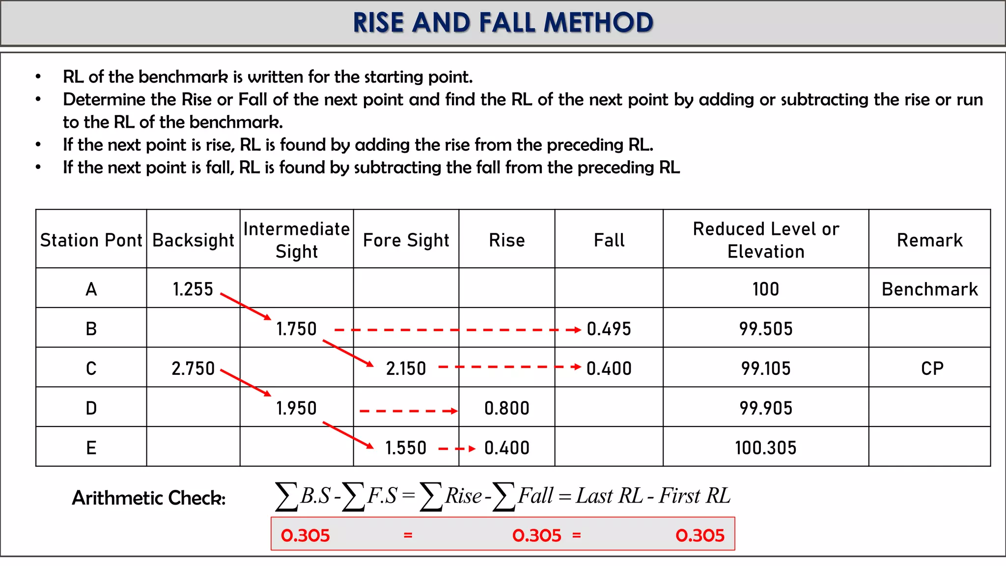 Levelling in Surveying | PDF