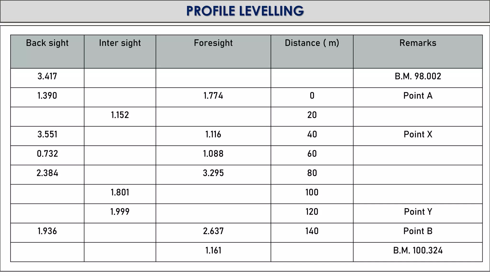 Levelling in Surveying | PDF