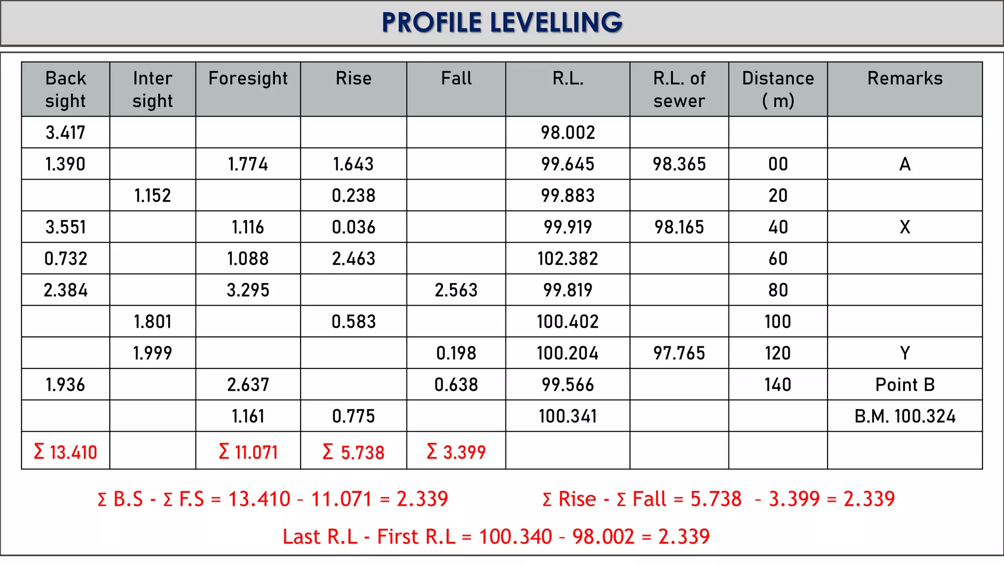 Levelling in Surveying | PDF