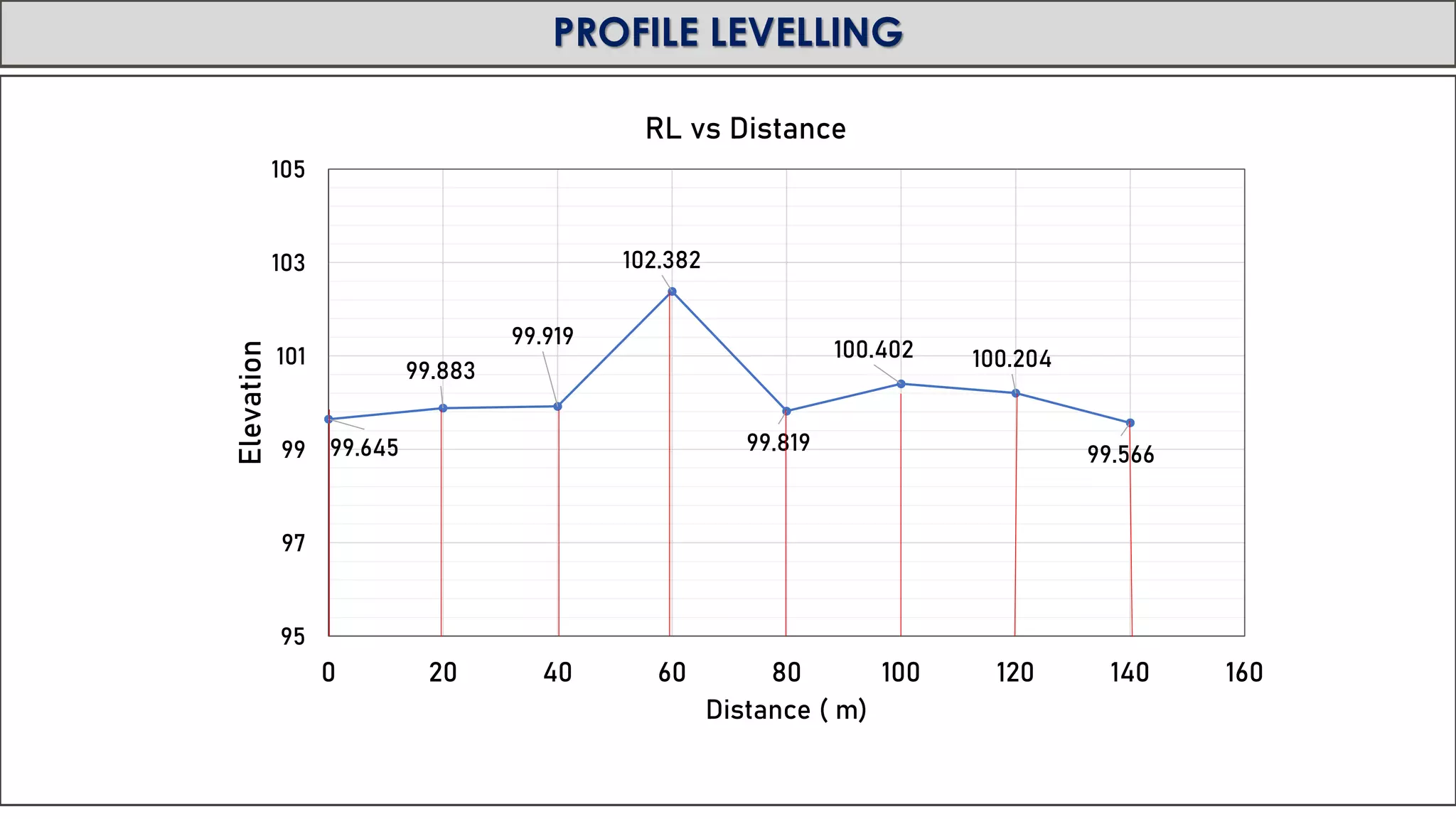 Levelling in Surveying | PDF