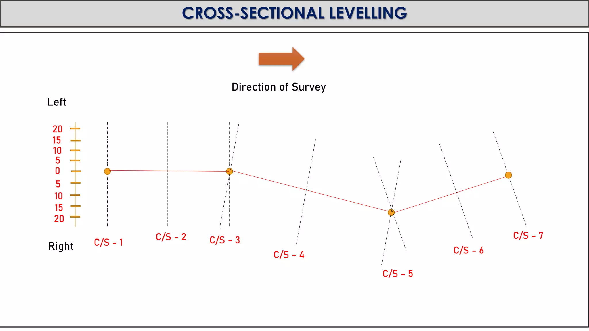 Levelling in Surveying | PDF