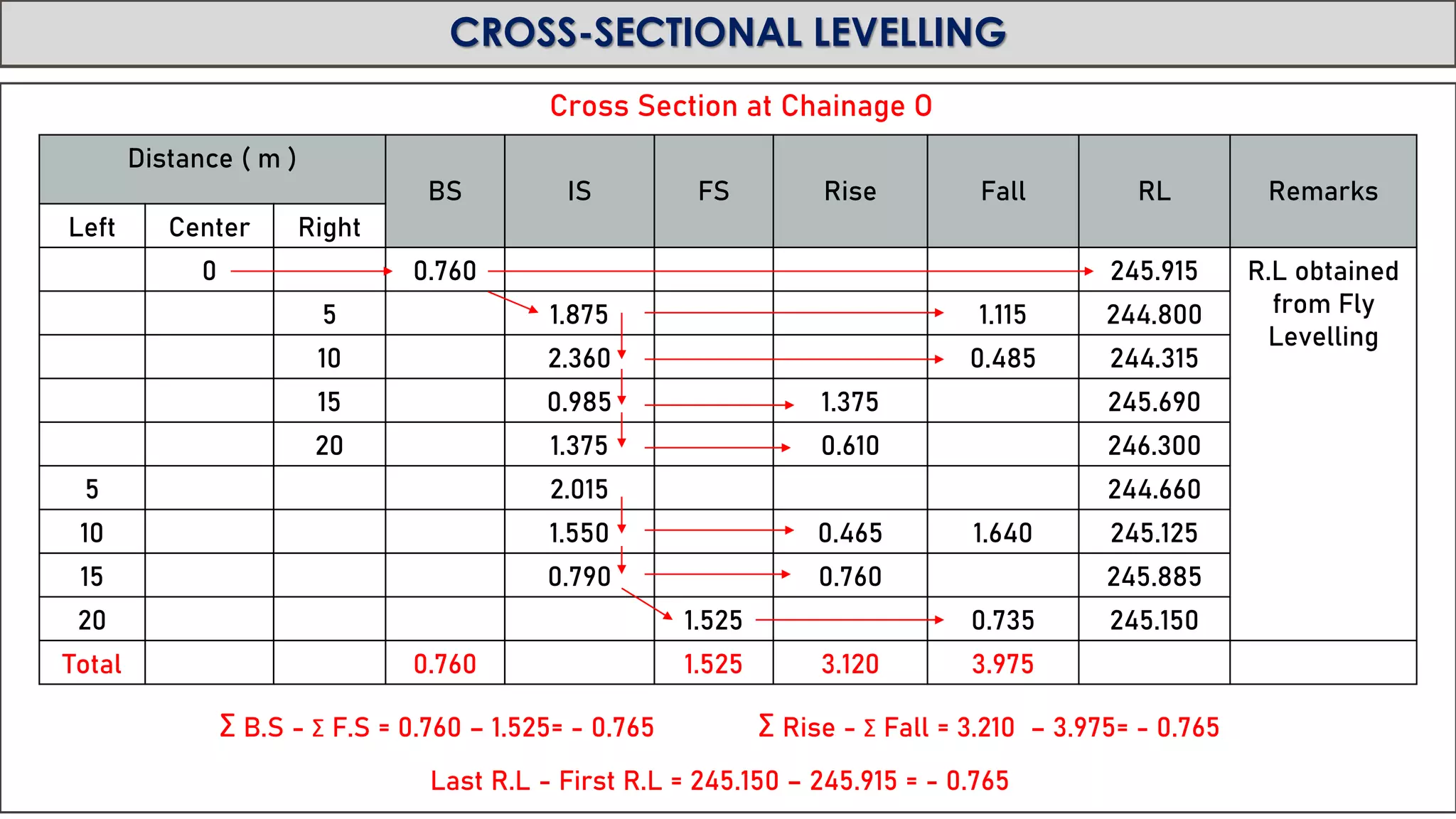 Levelling in Surveying | PDF