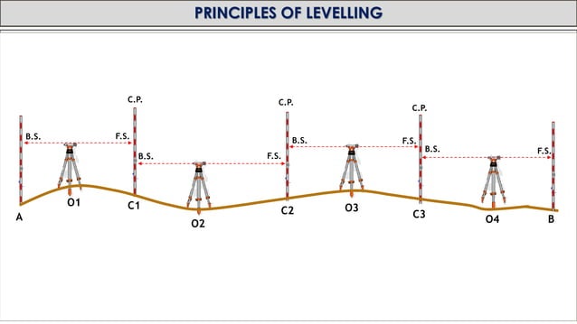 Levelling in Surveying | PDF | Geology | Science