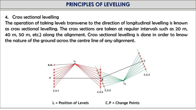 Levelling in Surveying | PDF | Geology | Science