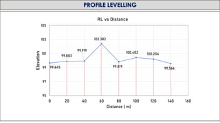 Levelling in Surveying | PDF