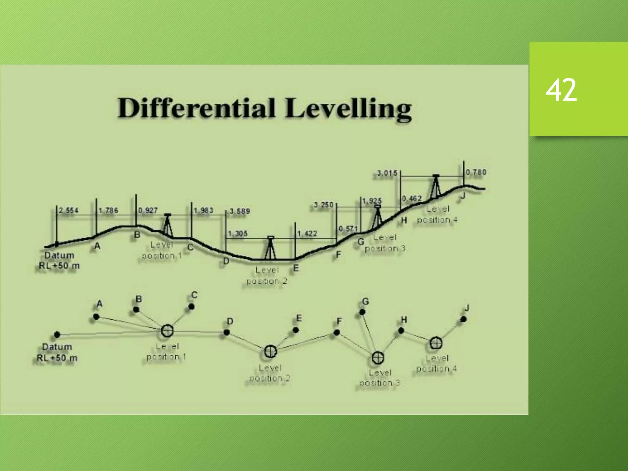 Levelling | PPTX | Science