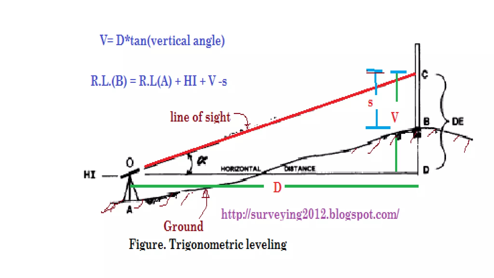 LEVELLING METHODS AND INSTRUMENTS IN SURVEYING | PPTX