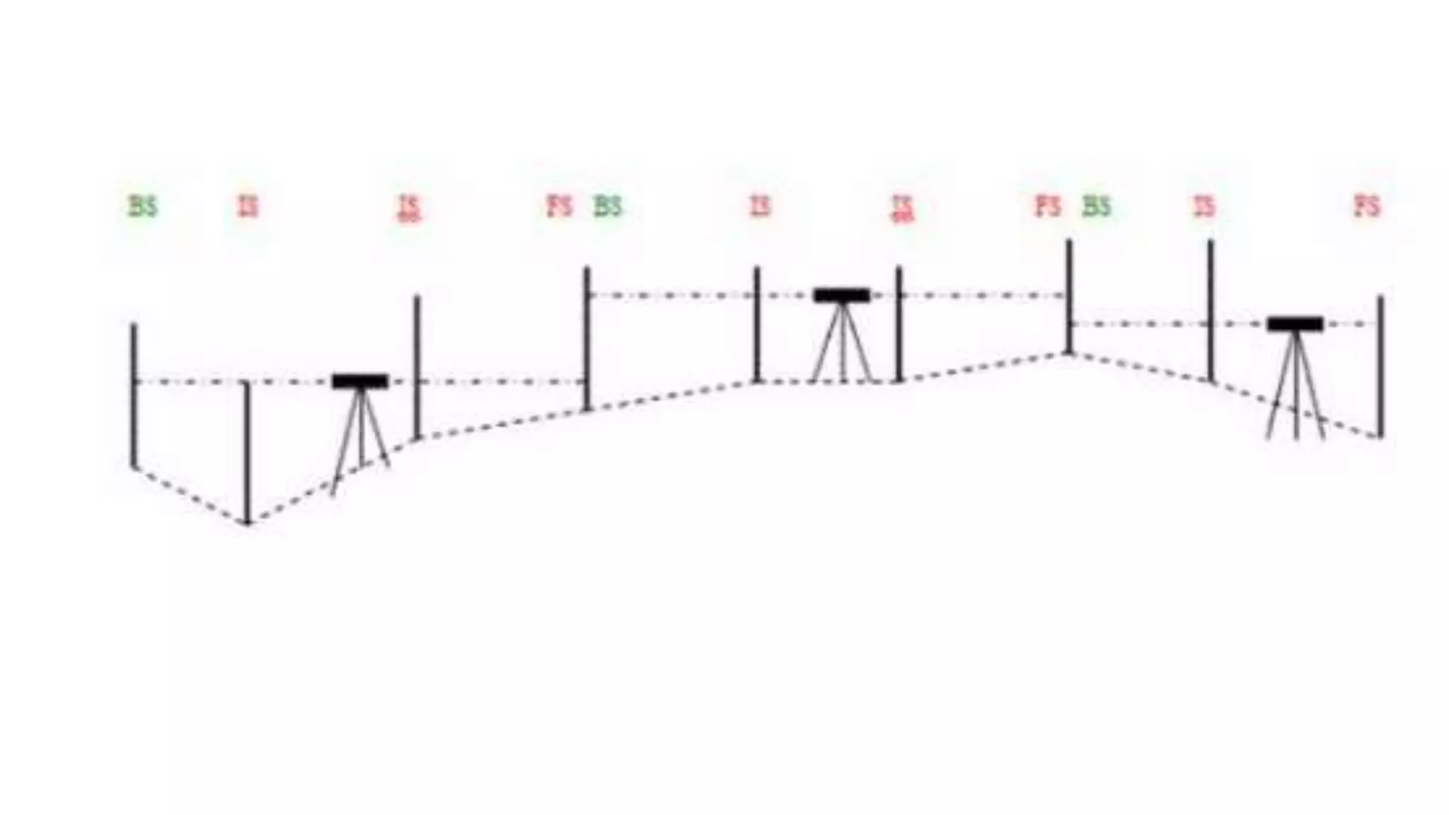 LEVELLING METHODS AND INSTRUMENTS IN SURVEYING | PPTX