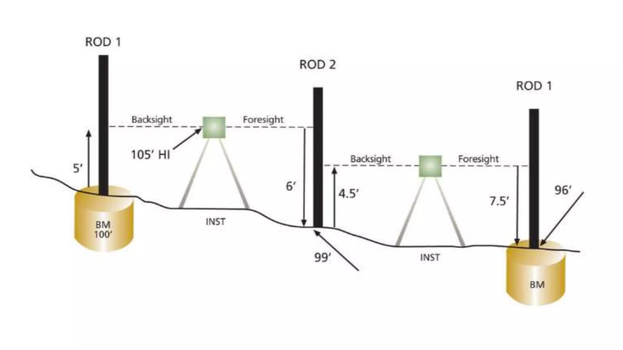 LEVELLING METHODS AND INSTRUMENTS IN SURVEYING | PPTX