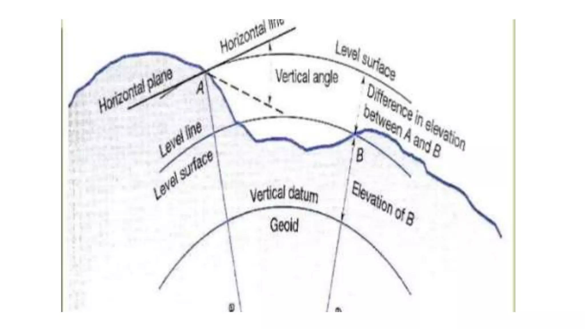 LEVELLING METHODS AND INSTRUMENTS IN SURVEYING | PPTX