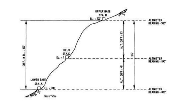 LEVELLING METHODS AND INSTRUMENTS IN SURVEYING | PPTX | Physics | Science