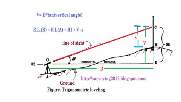 LEVELLING METHODS AND INSTRUMENTS IN SURVEYING | PPTX | Physics | Science