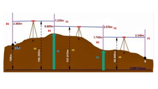 LEVELLING METHODS AND INSTRUMENTS IN SURVEYING | PPTX | Physics | Science