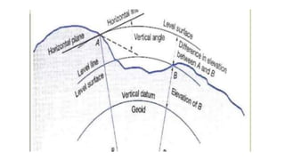 LEVELLING METHODS AND INSTRUMENTS IN SURVEYING | PPTX
