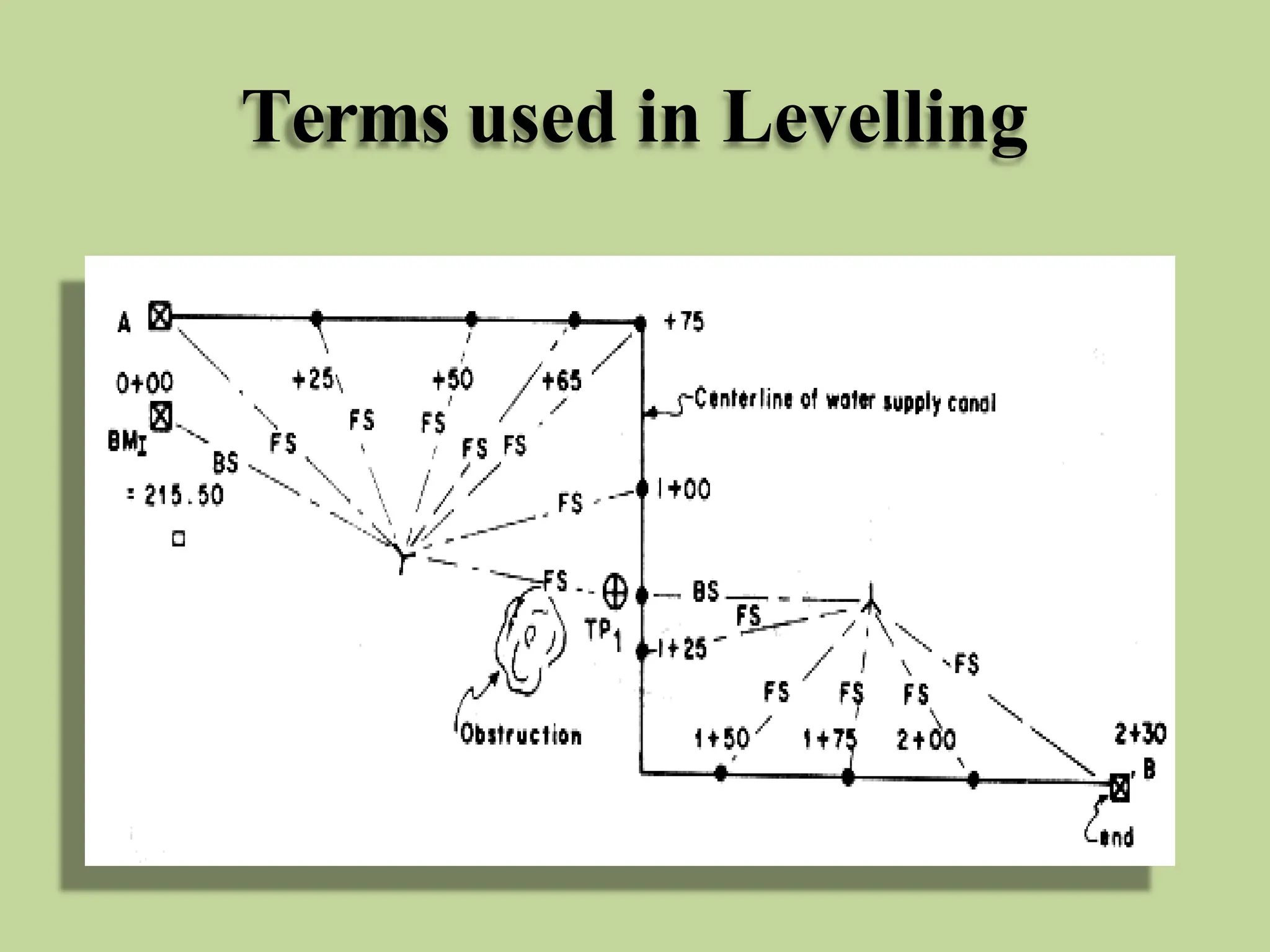 Levelling.pptx for civil engineering and b tech | PPTX