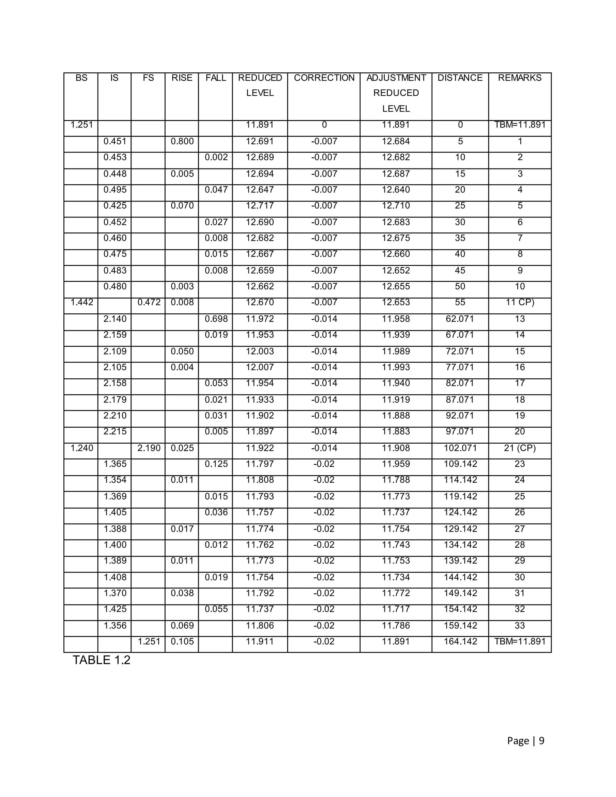 engineering survey 1 report levelling | DOCX