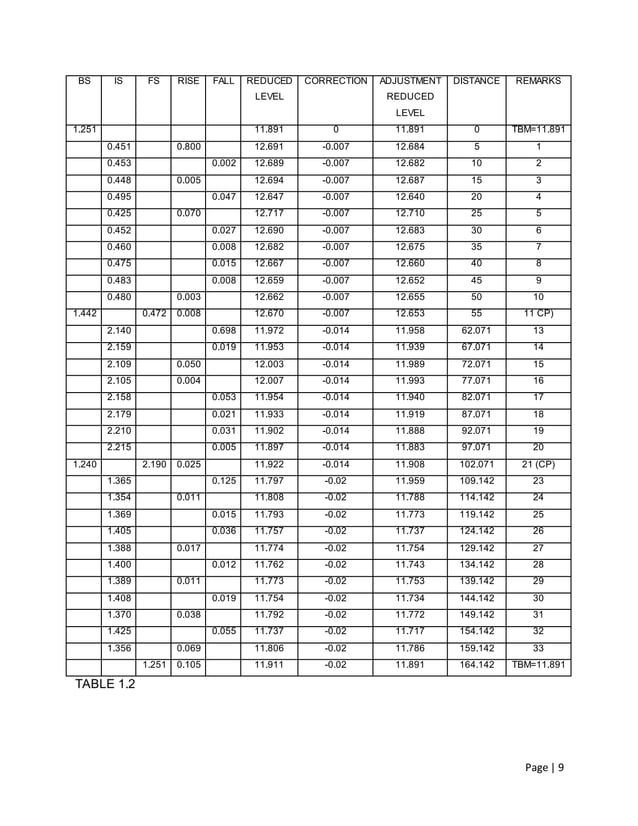 engineering survey 1 report levelling | DOCX