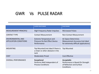 Level measurement | PPTX