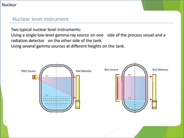 Level measurement theories of operation rev1 | PPT