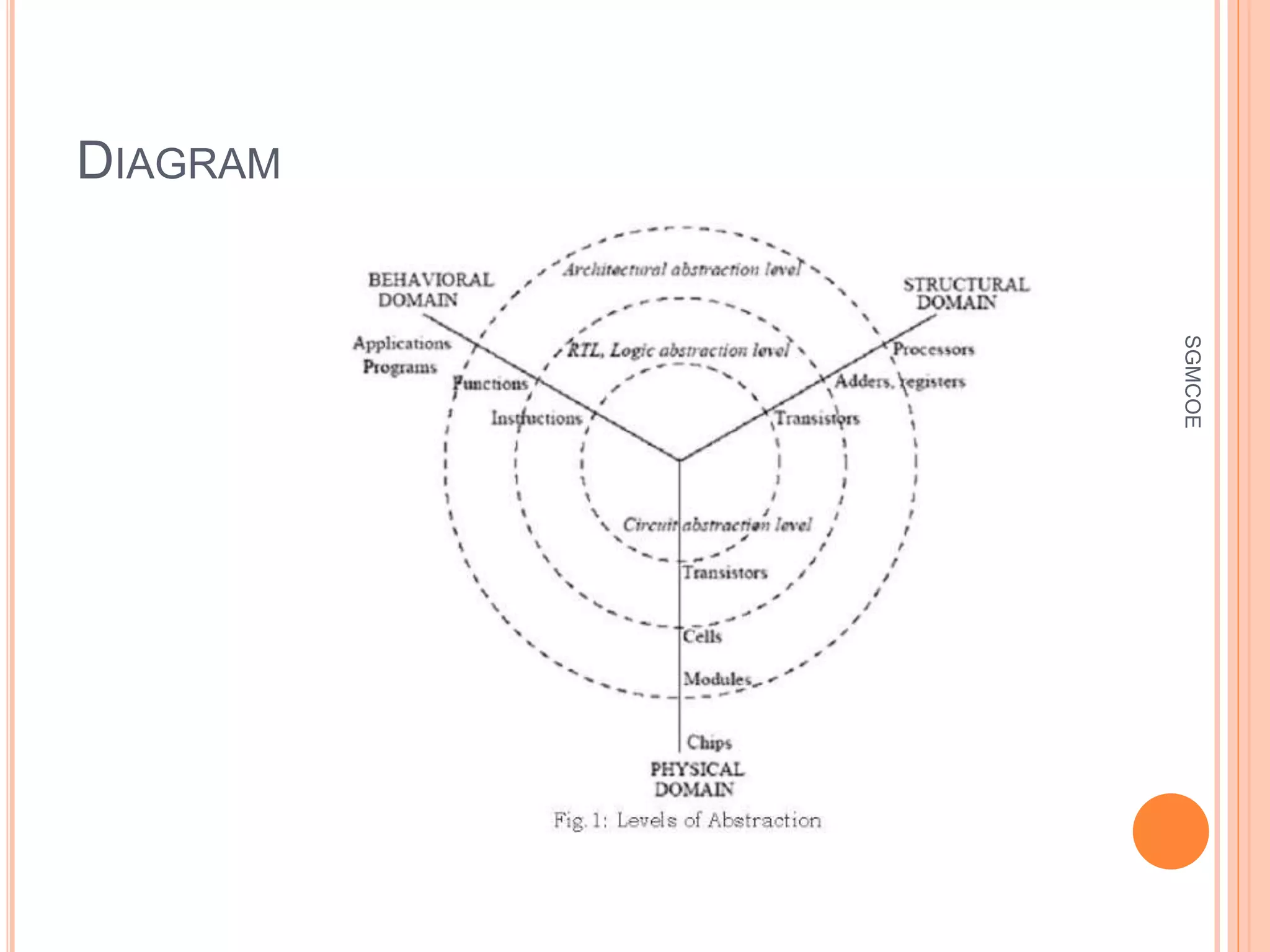 Level of abstraction | PPTX