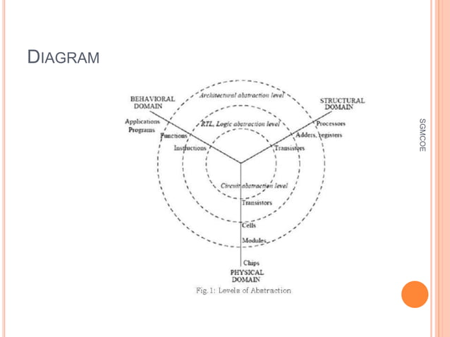 Level of abstraction | PPTX