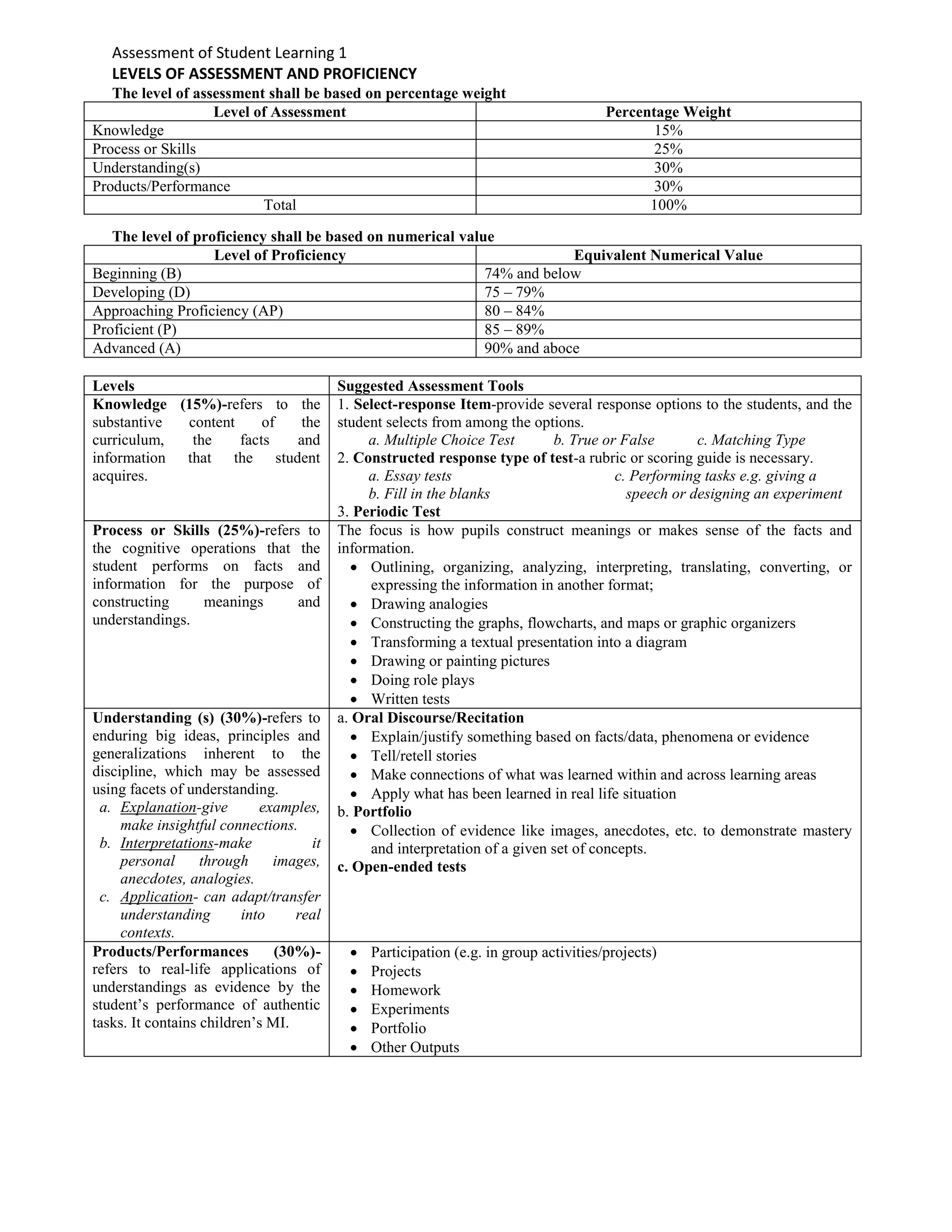 Level of Assessment and Level of Proficiency in K+12 Curriculum | DOCX