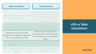 Tableau LOD Expressions | Edureka | PDF