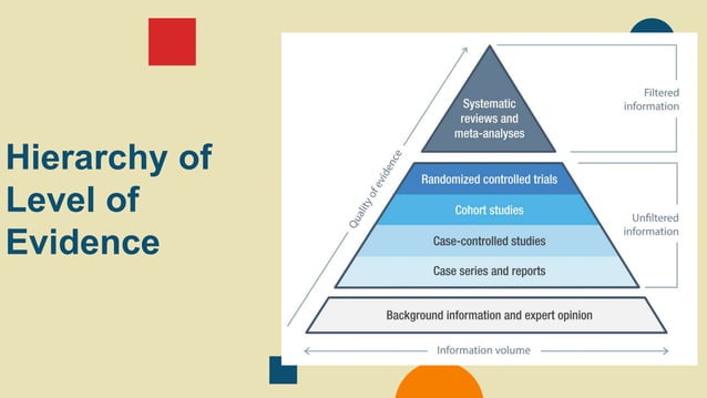 Level of Evidence- Dina Hudiya Nadana Lubis.pptx | Educational ...