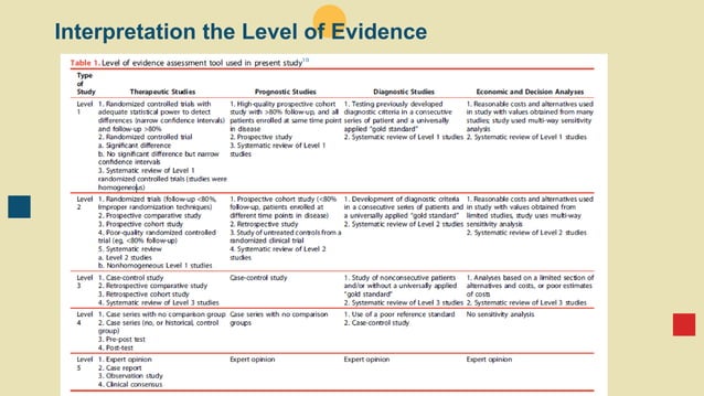 Level of Evidence- Dina Hudiya Nadana Lubis.pptx | Educational ...