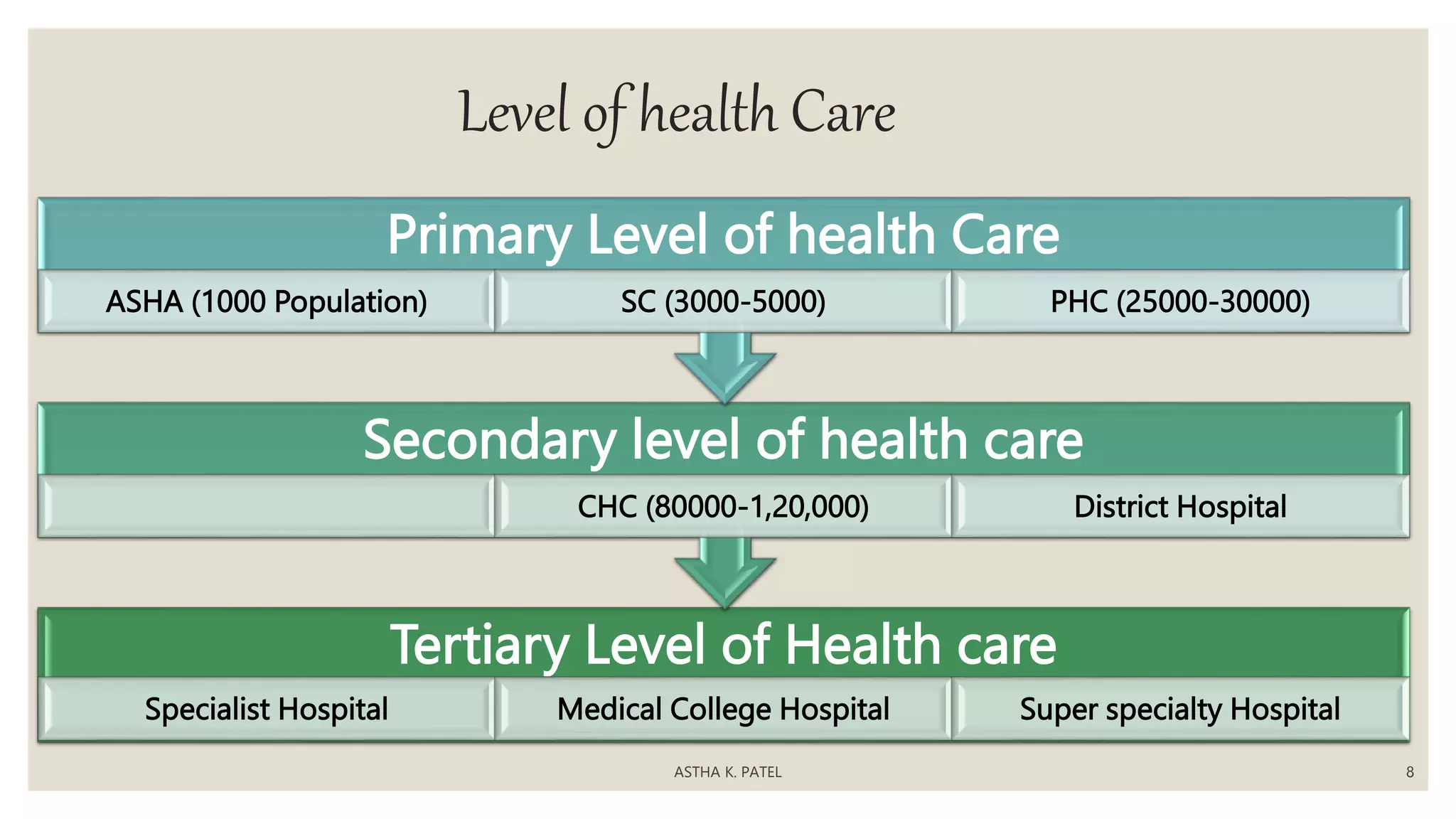 Level of Health care.pptx