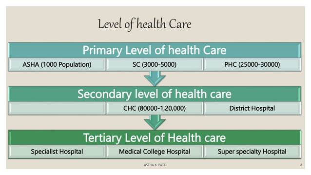 Level of Health care.pptx