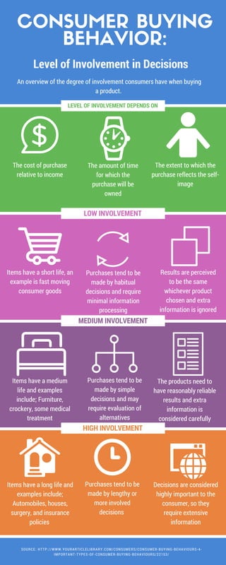 Consumer Buying Behavior- Level of Involvement in Decisions | PDF