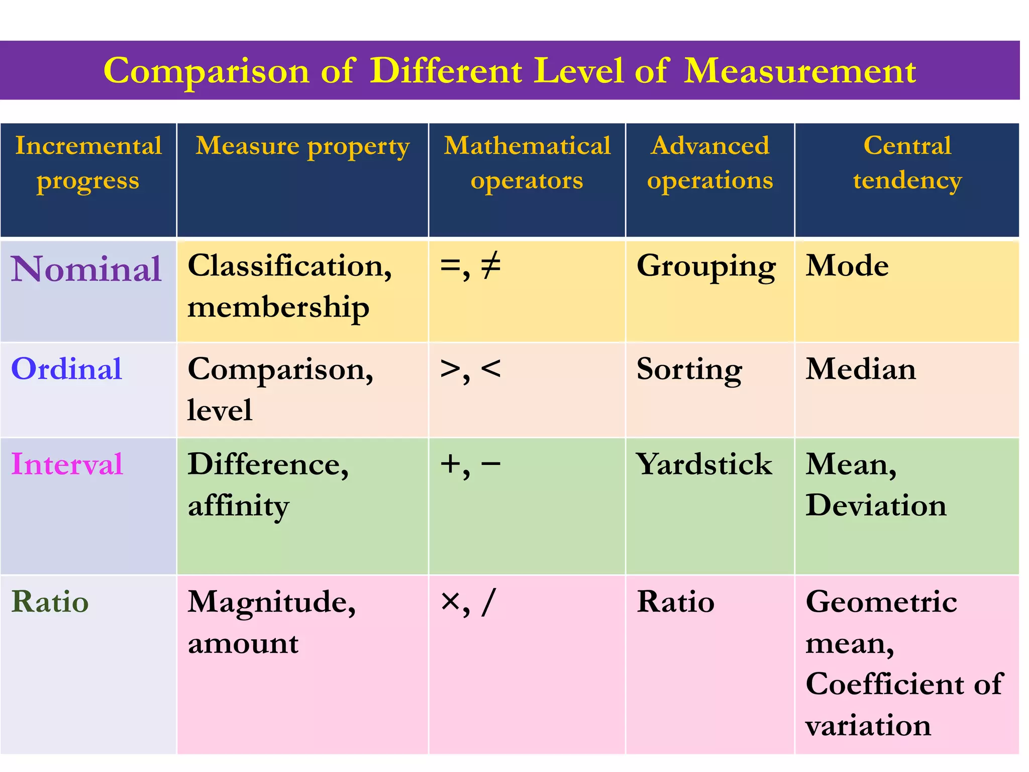 Level of measurement | PPTX