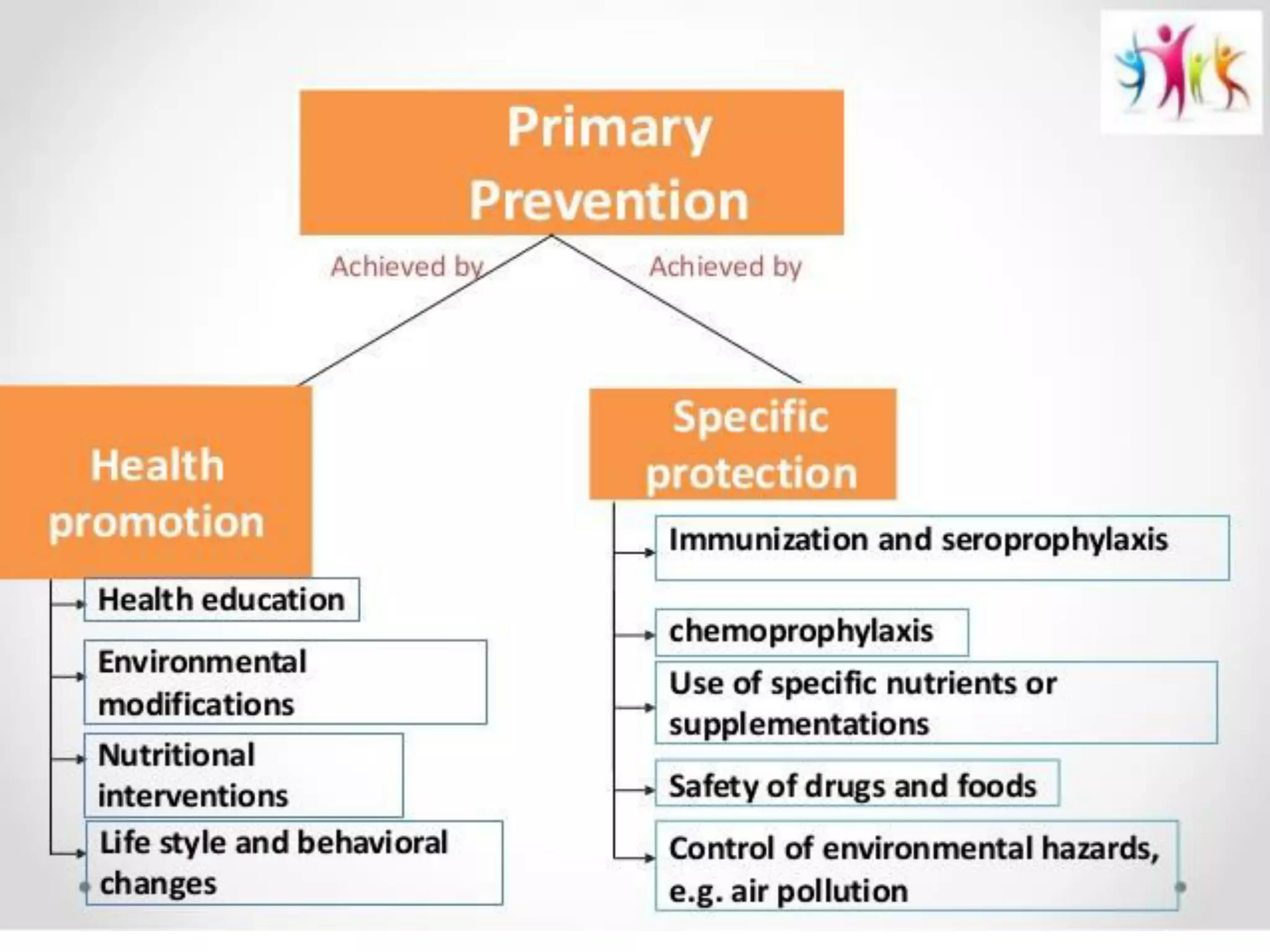 Level of prevention | PDF