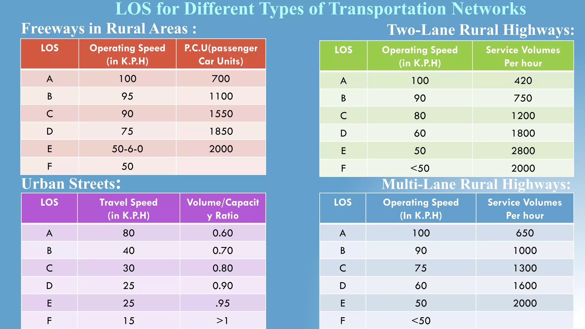 Level of Service(LOS) of a road with Calculation Method | PDF