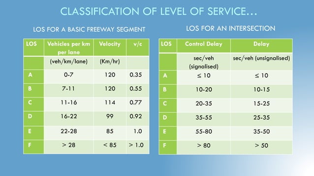Level of Service(LOS) of a road with Calculation Method
