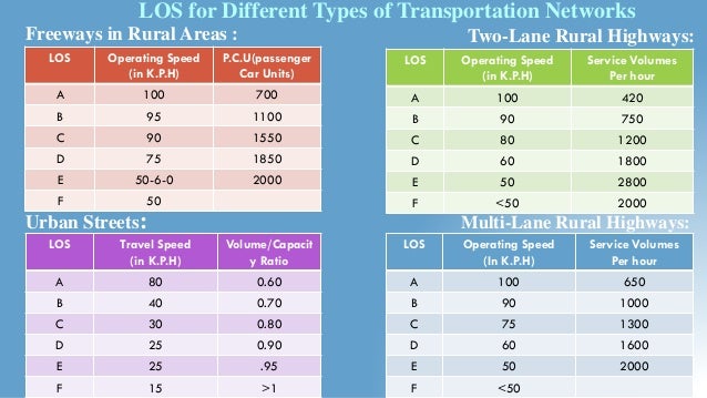 Level of Service(LOS) of a road with Calculation Method