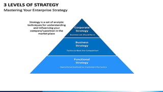 Level of strategy | PPTX