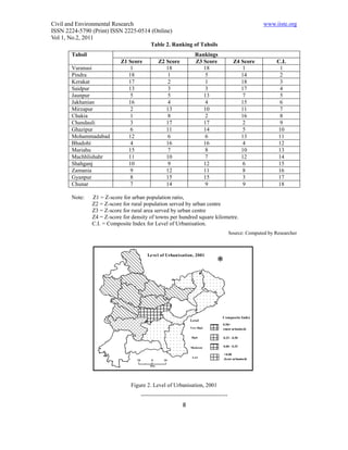 Level of urbanisation in varanasi and its adjoining districts of state ...